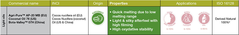 Sustainably Sourced Oils | Cargill Beauty | Cargill