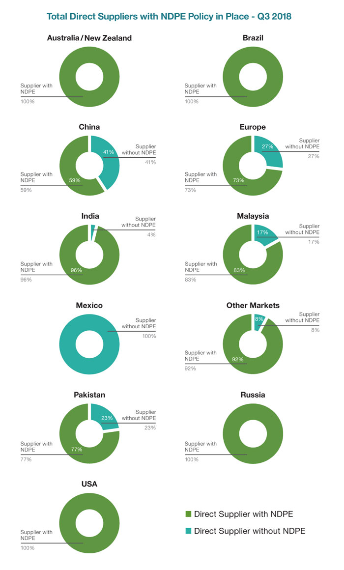 Supplier Engagement | Cargill