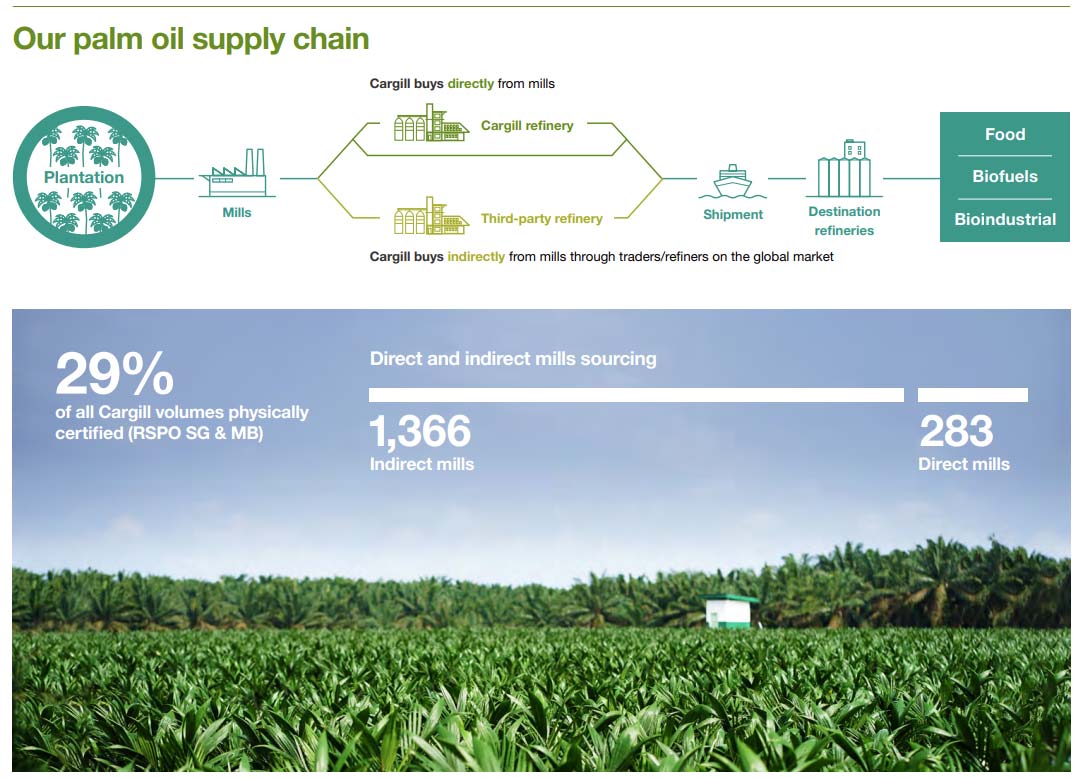 Cargill Supply Chain Footprint - Palm Oil | Cargill