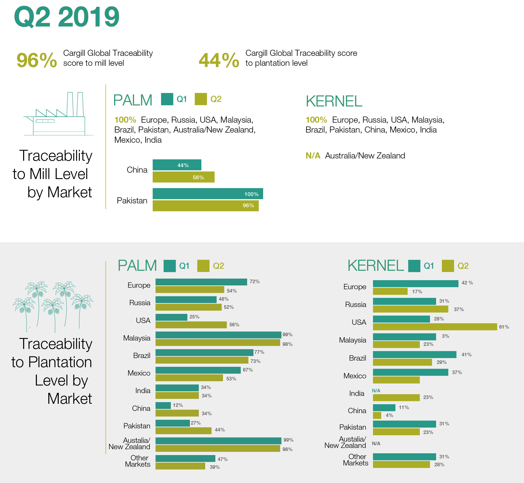 Traceability to the Mill and Plantation by Market | Cargill