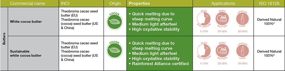 Beauty Butters | Cargill Beauty | Cargill