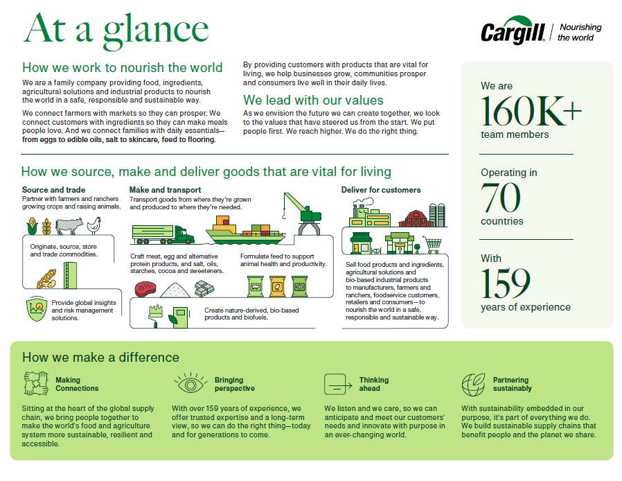 Company overview of global supply chain partner | Cargill