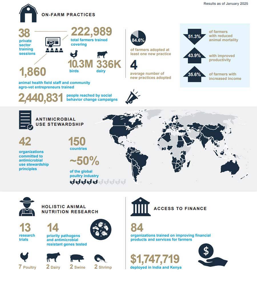 Advancing animal health innovations that build farmer resilience and ...